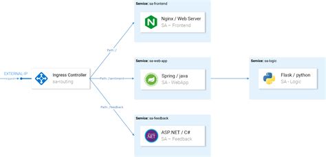 microservices architecture kubernetes