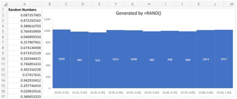 how to generate random variables in excel dollar excel