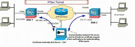 asa pix 8 x site to site ipsec vpn authentication using digital