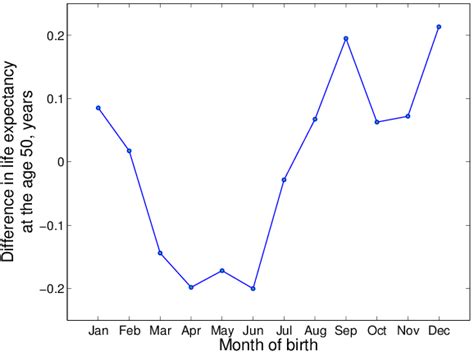Deviation Of Remaining Life Expectancy At Age 50 For People Born In A
