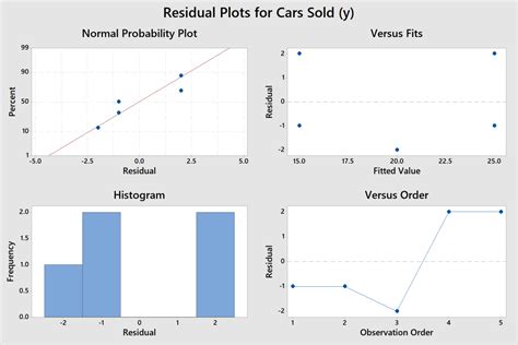 How To Complete A Regression Analysis In Minitab 18 Hubpages
