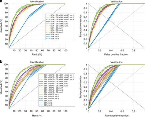 facial recognition from dna using face to dna classifiers nature