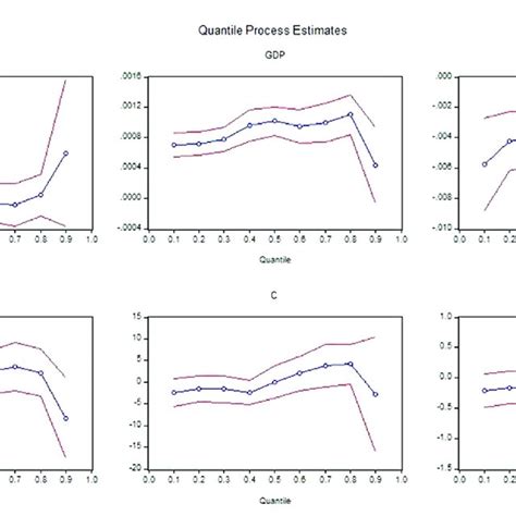 Results Of The Quantile Regression Process Download Scientific Diagram