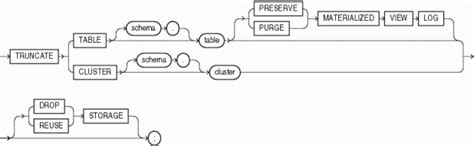 How To Truncate Table In Oracle Sql Developer