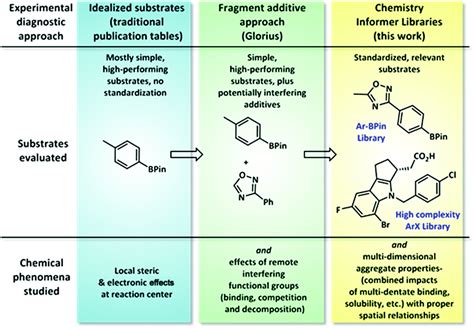 chemistry informer libraries a chemoinformatics enabled approach to
