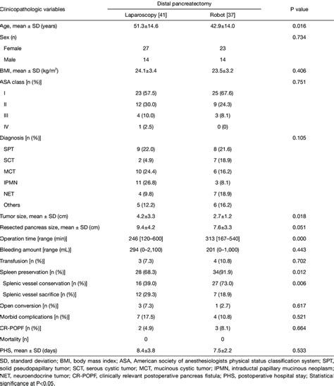 Demographic And Clinical Comparative Analysis Between Laparoscopic And