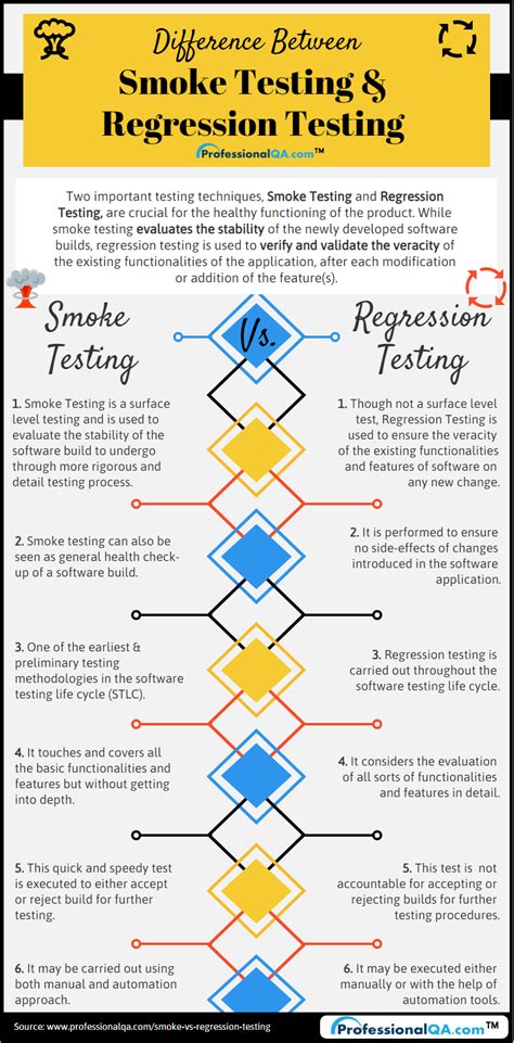 smoke testing vs regression testing