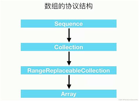 swift 数组结构原理 handsomedanielwu的博客 csdn博客