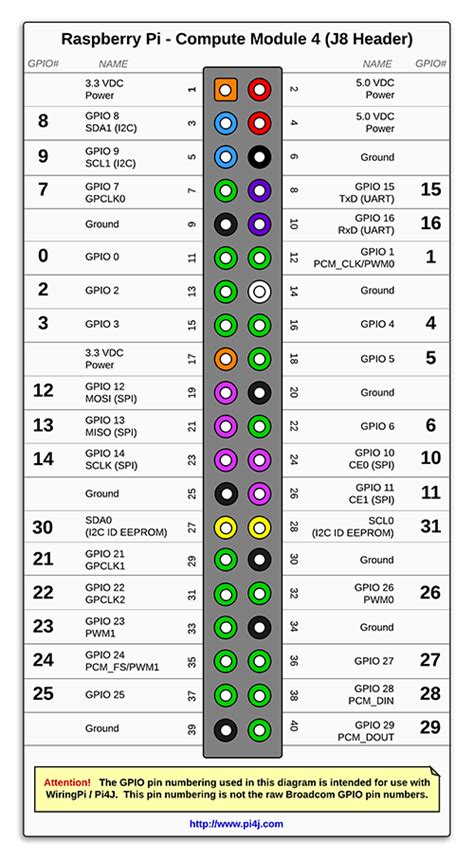 the pi4j project pin numbering raspberry pi compute module 4 cm4
