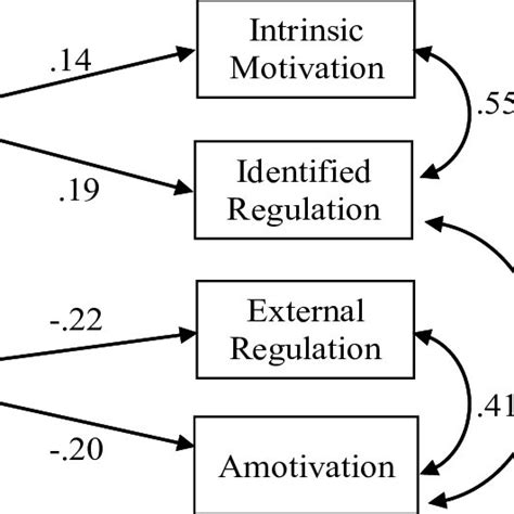 summary of hierarchical regression analyses predicting female and male