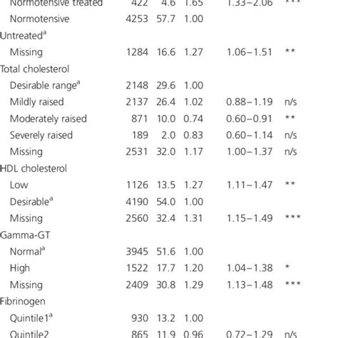 Age And Sex Standardized Association Between Biological Risk Factors