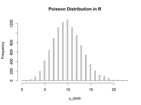 Distribución De Poisson En R 4 Ejemplos Funciones Dpois Ppois