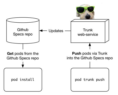 cocoapods trunk cocoapods blog