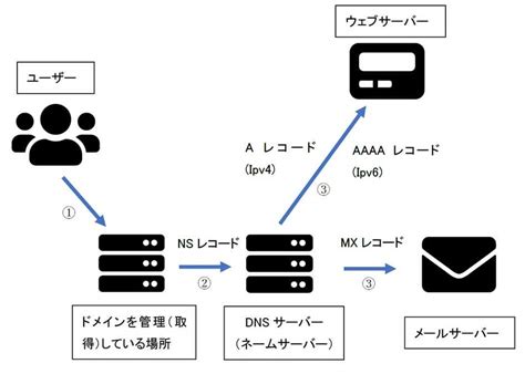 さくらのレンタルサーバーから送信するメールが迷惑メールになる問題を修正する方法 ベル15の開発ブログ