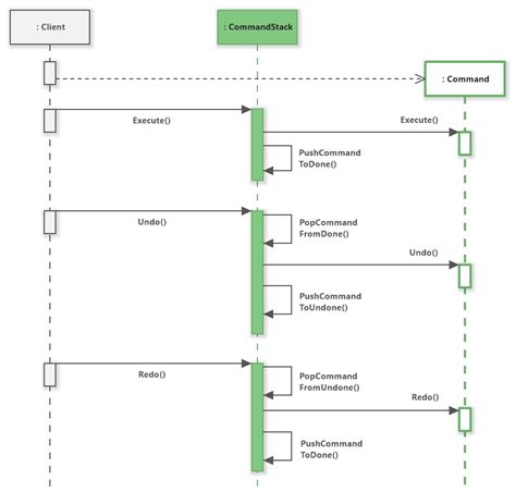 uml sequence diagram example stack overflow gambaran