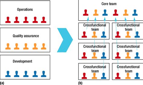 devops team formation a traditional horizontal teams b vertical