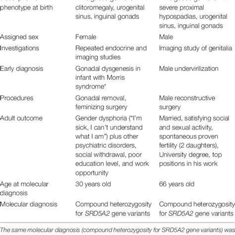 46 Xy Dsd Similar Phenotypes Different Decisions Different Outcome
