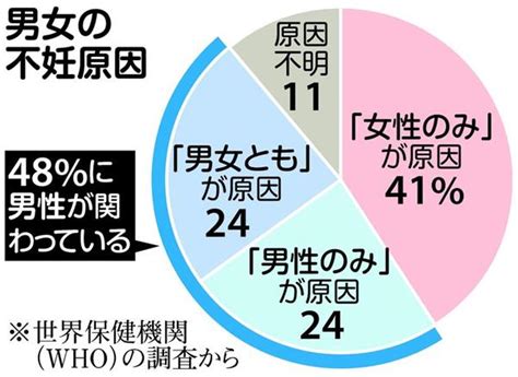 【男性不妊治療の現場から】少ない専門医、進まぬ受診「男性も不妊の当事者」（2 4ページ） 産経ニュース