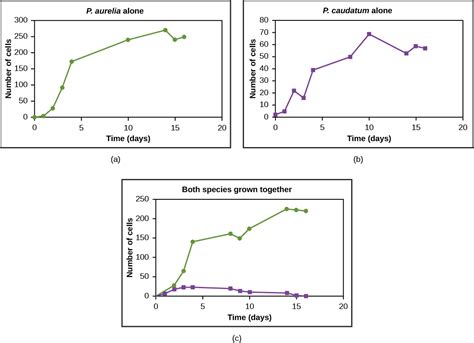 Biology 2e Ecology Population And Community Ecology Community