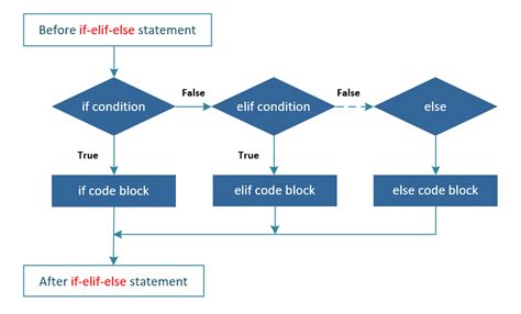 cấu trúc điều khiển rẽ nhánh if…else trong python góc học it