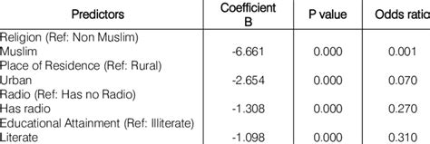binary logistic regression model with select independent variables
