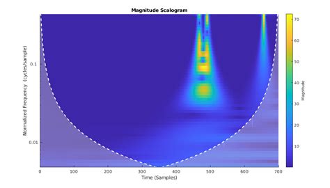 radar target classification using machine learning and deep learning