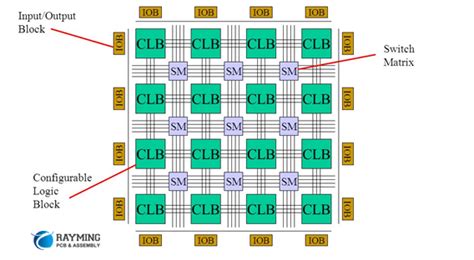 an introduction to fpga