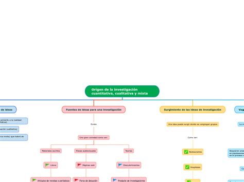 Origen De La Investigación Cuantitativa C Mind Map