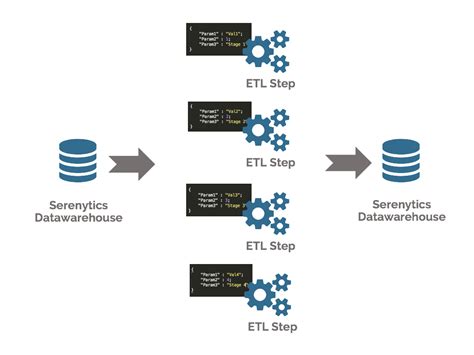 data processing serenytics