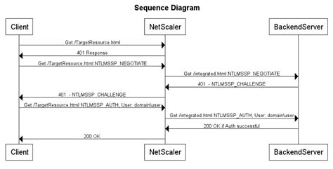 ntlm authentication on netscaler