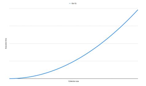 an introduction to big o in swift donny wals