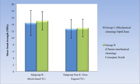 Bar Chart Showing Mean And Standard Deviation Values For Shear Bond