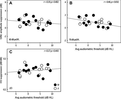 partial correlations across participants between oae suppression