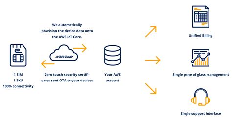 global iot made simple with aws and eseye iot experts