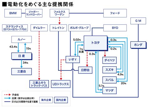 活発化する合従連衡。トヨタ、日産、ホンダ各陣営の戦略とは｜ニュースイッチ By 日刊工業新聞社