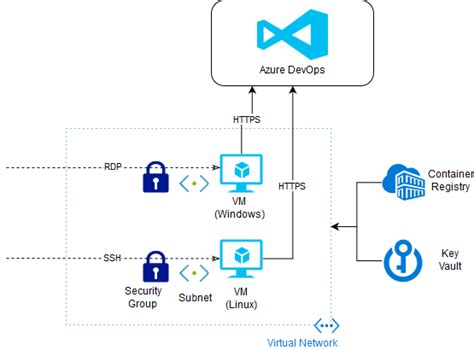 meta pipelines part 5 automating the host environment giulio vian