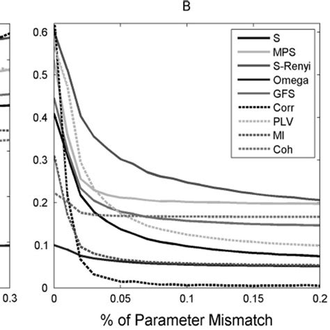 various synchronization measures as a function of coupling strength in