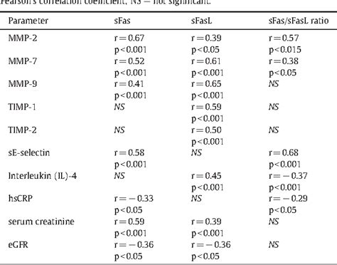 Figure 1 From The Sfas Sfasl Ratio As A Novel Marker Of Inflammation In