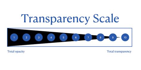 transparency scale minter dial