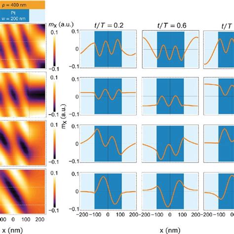 Spatiotemporal Profiles Of The Dynamic Magnetization Component M X In A