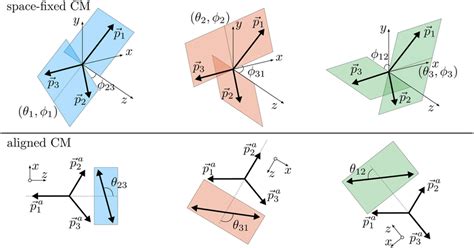 Three Different Choices Of The Euler Rotations That Lead To Different