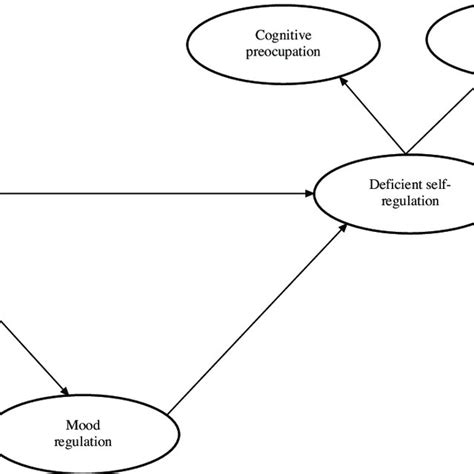 Cognitive Behavioral Model Of Generalized And Problematic Internet Use