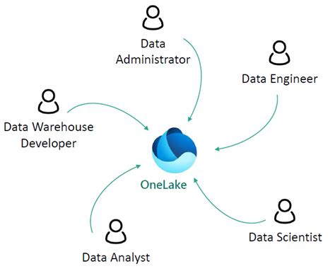 Microsoft Fabric A New Paradigm In How We Work With Data Itequia