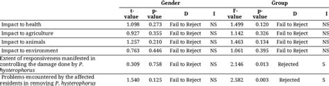 Significant Differences Of Responses When Grouped According To Profile