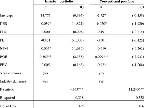 ols regression model results download table