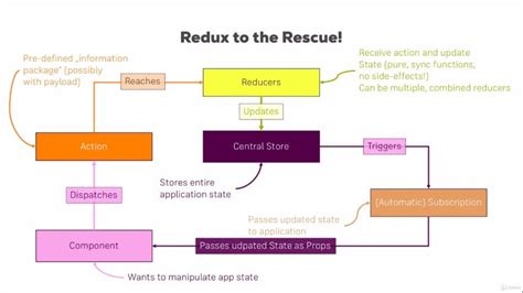 redux core concept in vanilla js a predictable state container for js