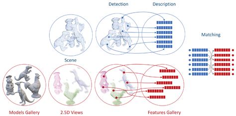 ai free full text performance evaluation of 3d descriptors paired