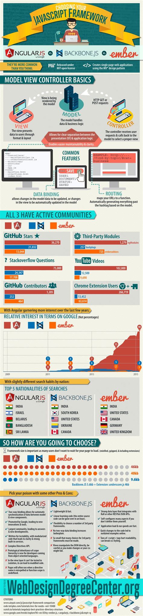 infographic angularjs vs ember vs backbone js dzone web dev