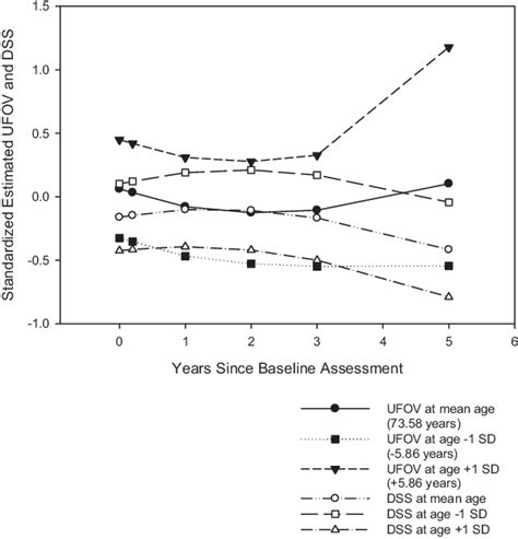 Estimated Standardized Useful Field Of View Test Ufov And Wechsler