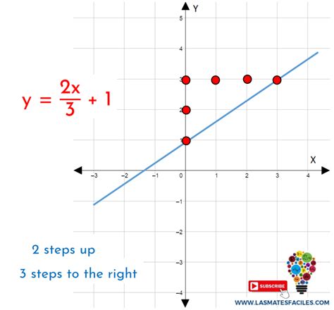 How To Graph Linear Functions Quickly Mates Fáciles
